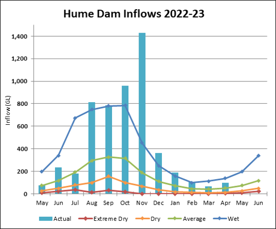 Storage Inflow Data - Northern Victoria Resource Manager