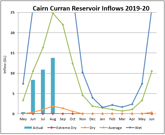Storage Inflow Data - Northern Victoria Resource Manager