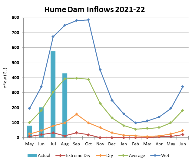 Storage Inflow Data - Northern Victoria Resource Manager