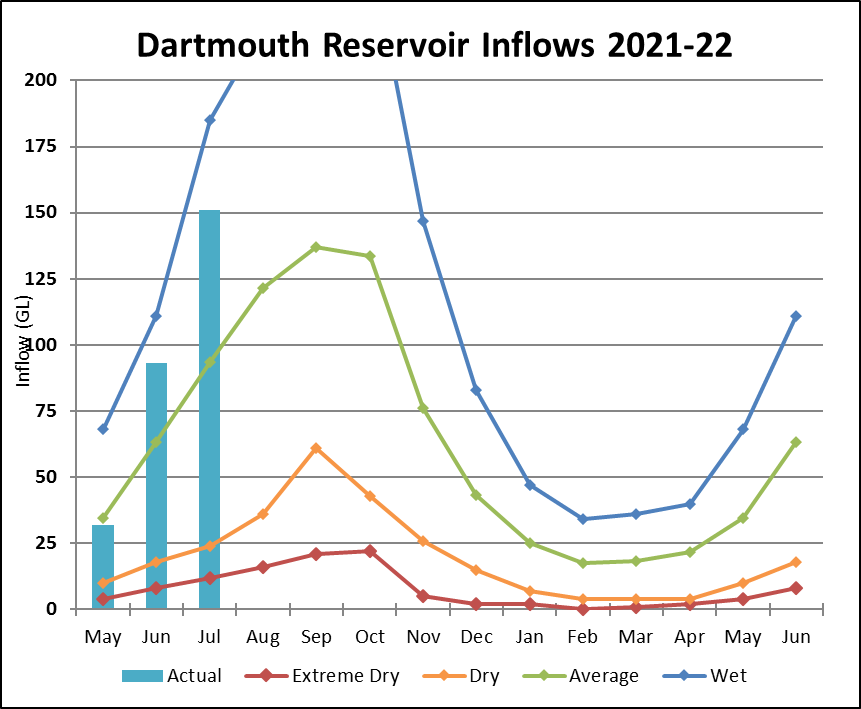 Storage Inflow Data - Northern Victoria Resource Manager