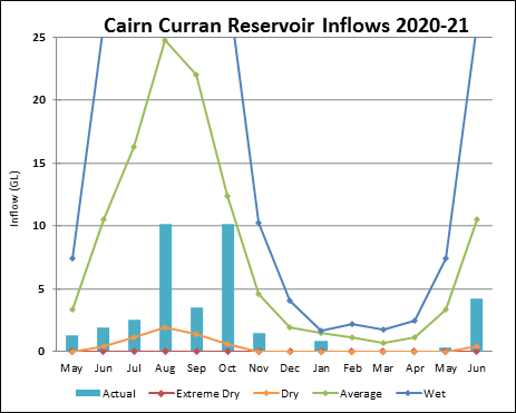 Storage Inflow Data - Northern Victoria Resource Manager